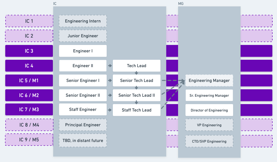 How we redefined our Engineering career path | Whimsical